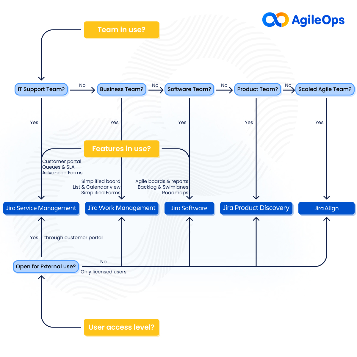 Jira Work Management, Jira Software và Jira Service Management - sản phẩm nào dành cho bạn?